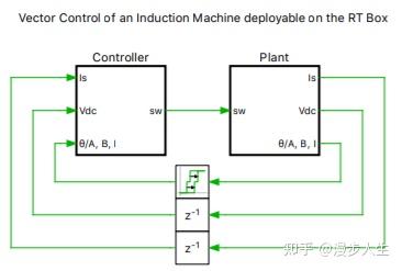 PLECS RT-Box 应用示例 14 (102)：感应电机的矢量控制(Vector Control of an Induction Machine) - 知乎