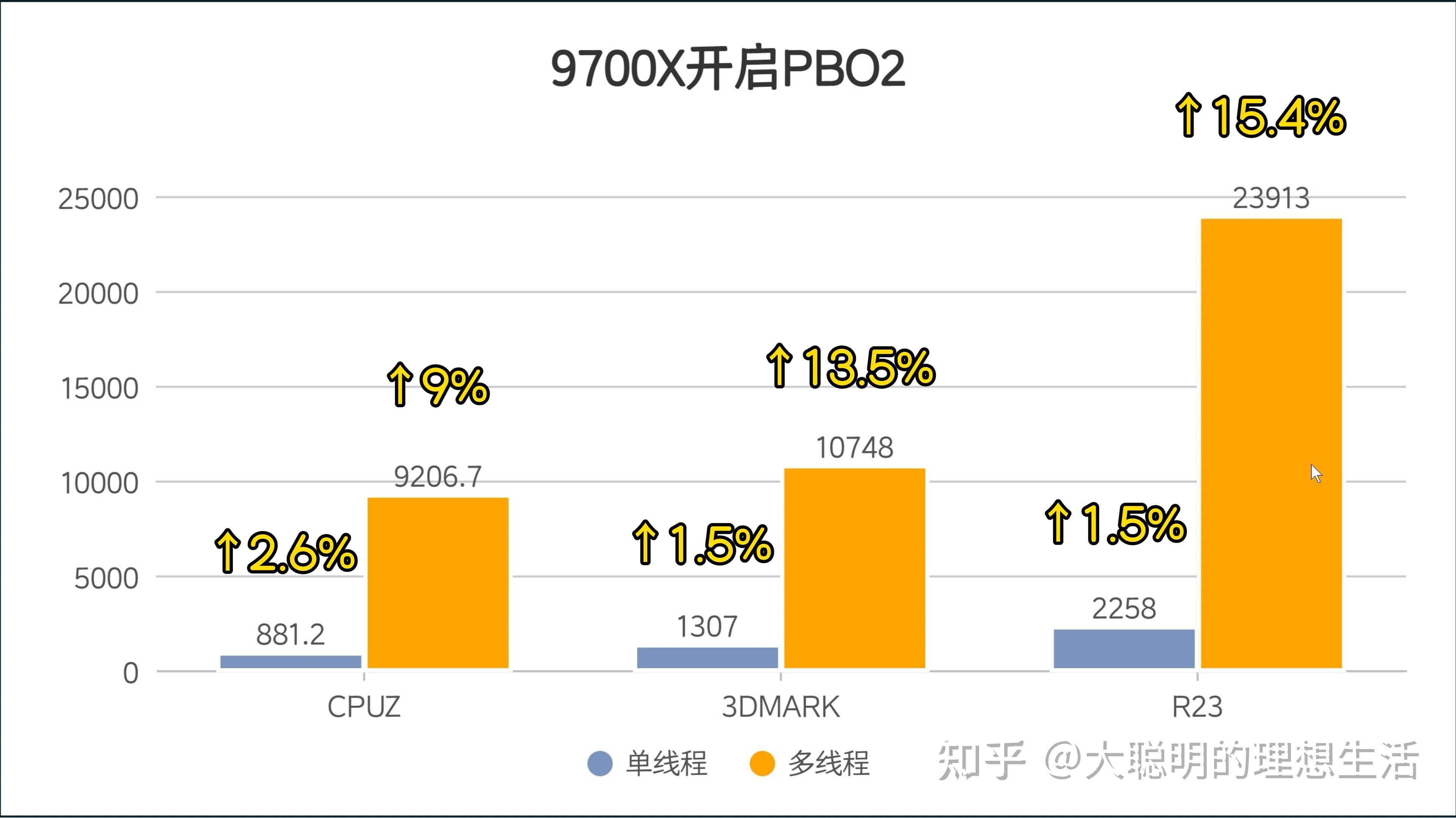锐龙9700X积热情况，PBO对性能的影响探索