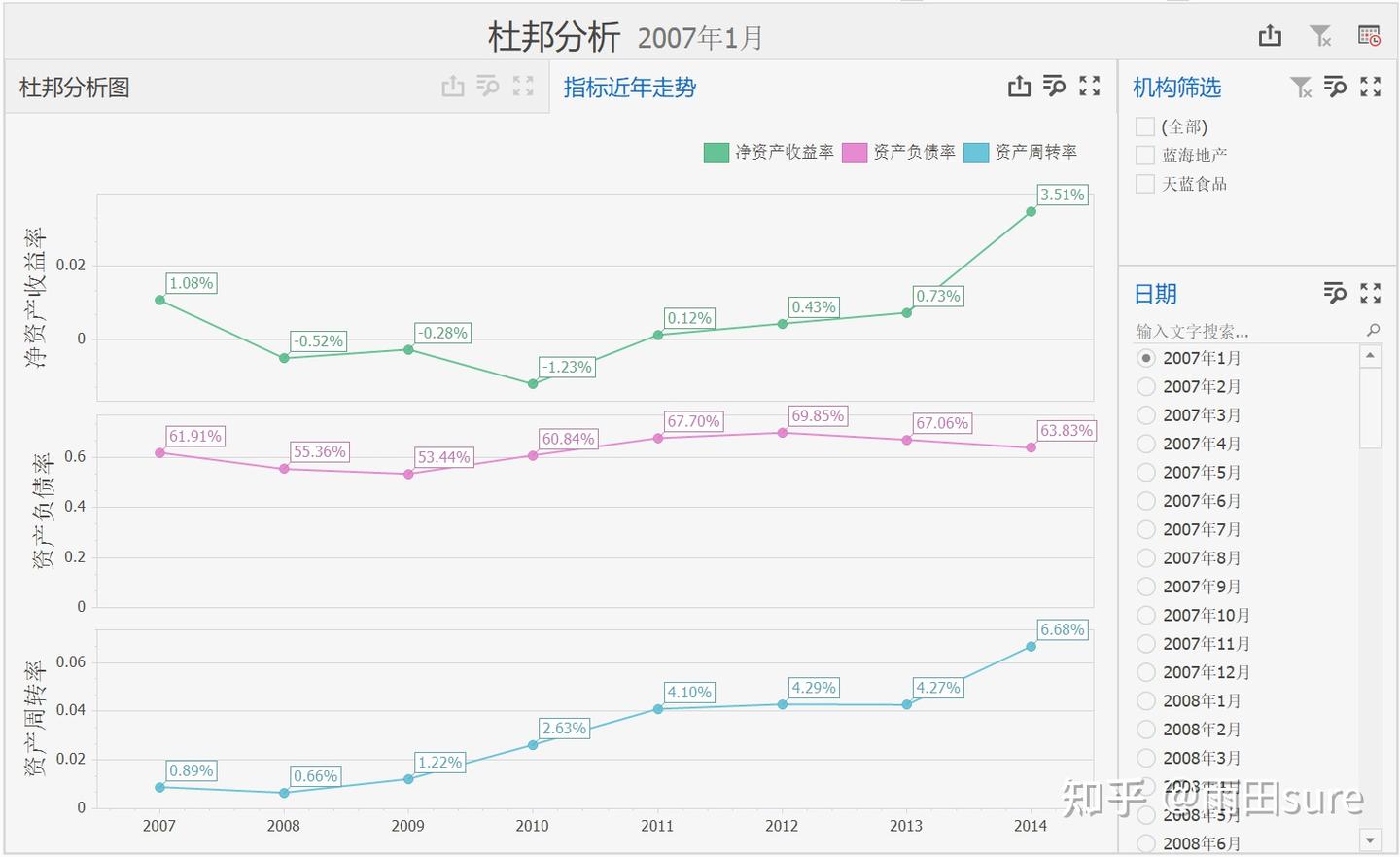 怎么做杜邦分析?模板收藏备用 知乎