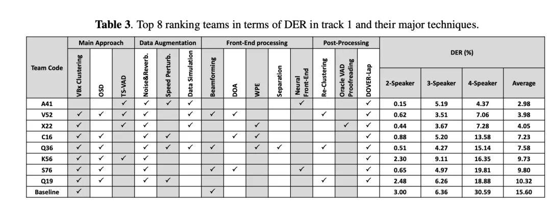 语音识别(ASR)论文优选：Icassp 2022 M2MeT方案总结 - 知乎