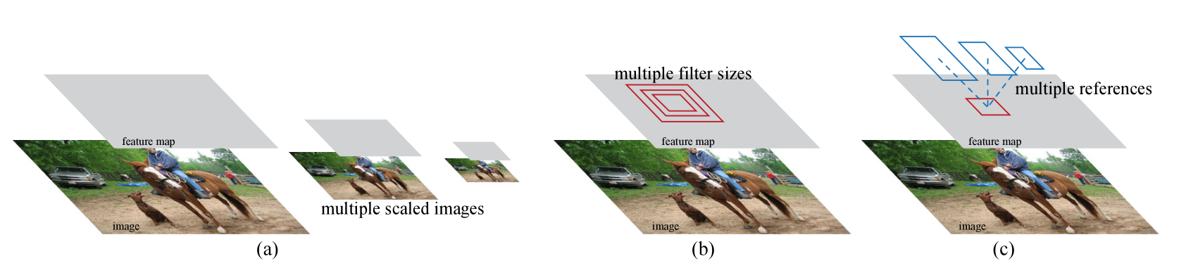 Faster R-CNN论文翻译-Faster R-CNN_ Towards Real-Time Object Detection with ...
