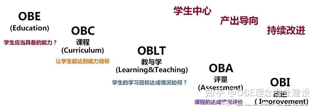 案例|成果导向(OBE)如何推动高校课改 - 知乎