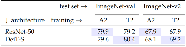 通用 Vision Backbone 超详细解读 (十七)：ResNet 的反击：全新训练策略带来强悍 ResNet 性能 - 知乎