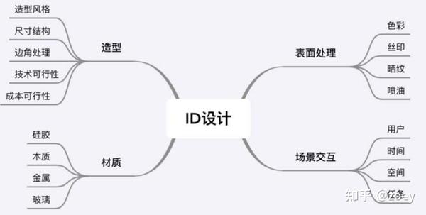 ID设计 - 知乎
