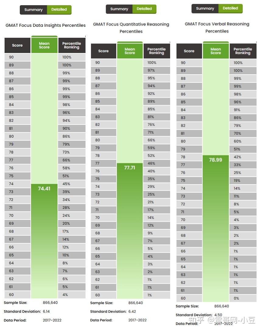 重磅！新版GMAT评分范围有更新！且疑似公开评分标准 - 知乎