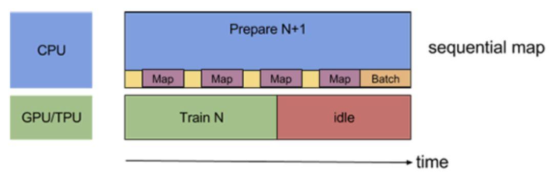 GPU Memory Problems in PyTorch（显卡爆炸与利用率不足） - 知乎