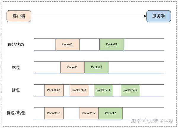 浅谈tcp,一文带你搞懂tcp 知乎