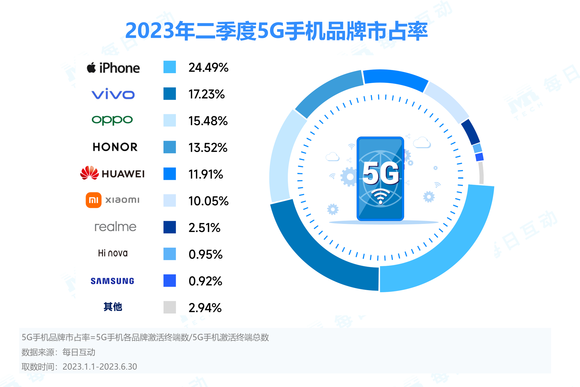 每日互动大数据《2023年Q2 5G手机报告》：vivo 5G手机市占率比肩iPhone - 知乎