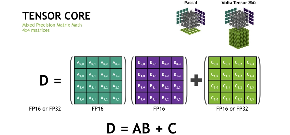 GPU编程25：Tensor Core解析 - 知乎