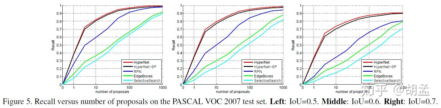 HyperNet(1)_论文_CVPR2016 - 知乎