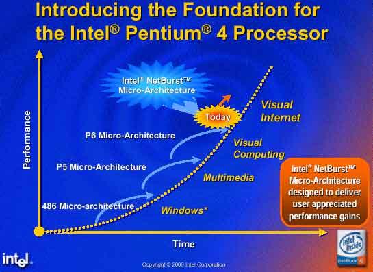 Intel Core 核心发展简史-1：疯魔Pentium 4带来的灾难与Pentium 3的传承 - 知乎