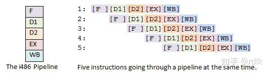 处理器结构 -- PipeLine & SuperScalar - 知乎
