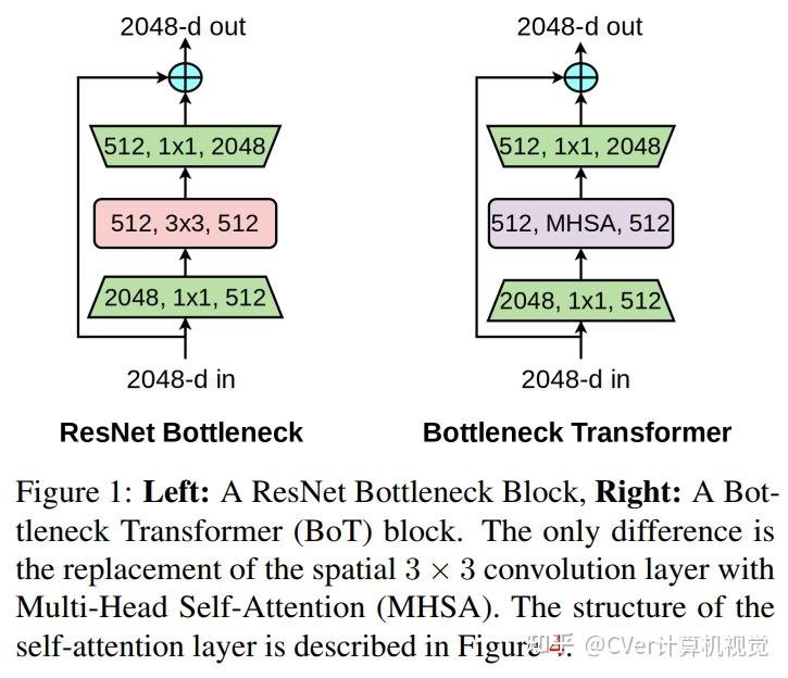 84.7％！BoTNet：视觉识别的Bottleneck Transformers - 知乎