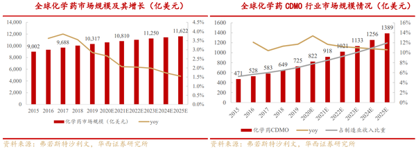 CDMO行业深度：市场现状、产业趋势、产业链及本土优势企业深度梳理【慧博出品】 - 知乎