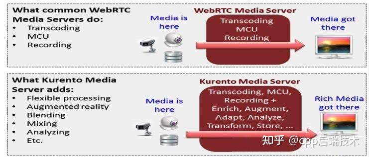 如何打造自己的WebRTC 服务器 - 知乎