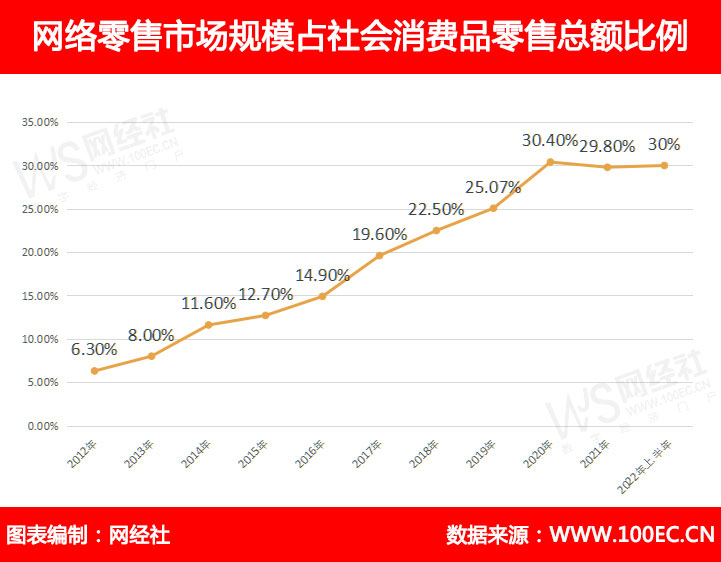 这十年：2012-2022中国电子商务发展数据报告 - 知乎