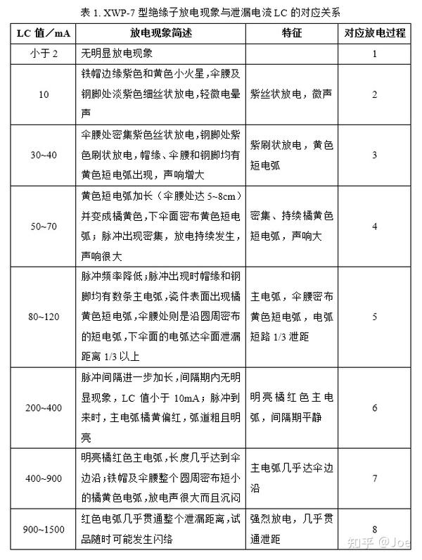 绝缘子污闪机理及超疏水涂层的防污闪作用 - 知乎