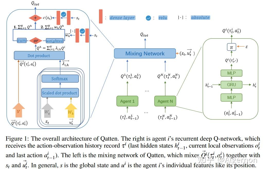 【MARL】Qatten - 知乎
