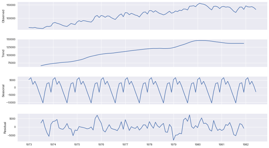 利用python进行时间序列分析——季节性ARIMA - 知乎
