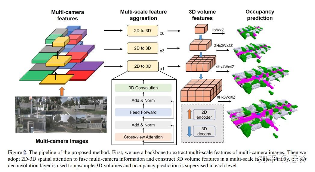 【粗读】SurroundOcc: Multi-Camera 3D Occupancy Prediction for Autonomous Driving - 知乎