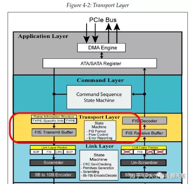 【转载】SATA专题文章 - 知乎