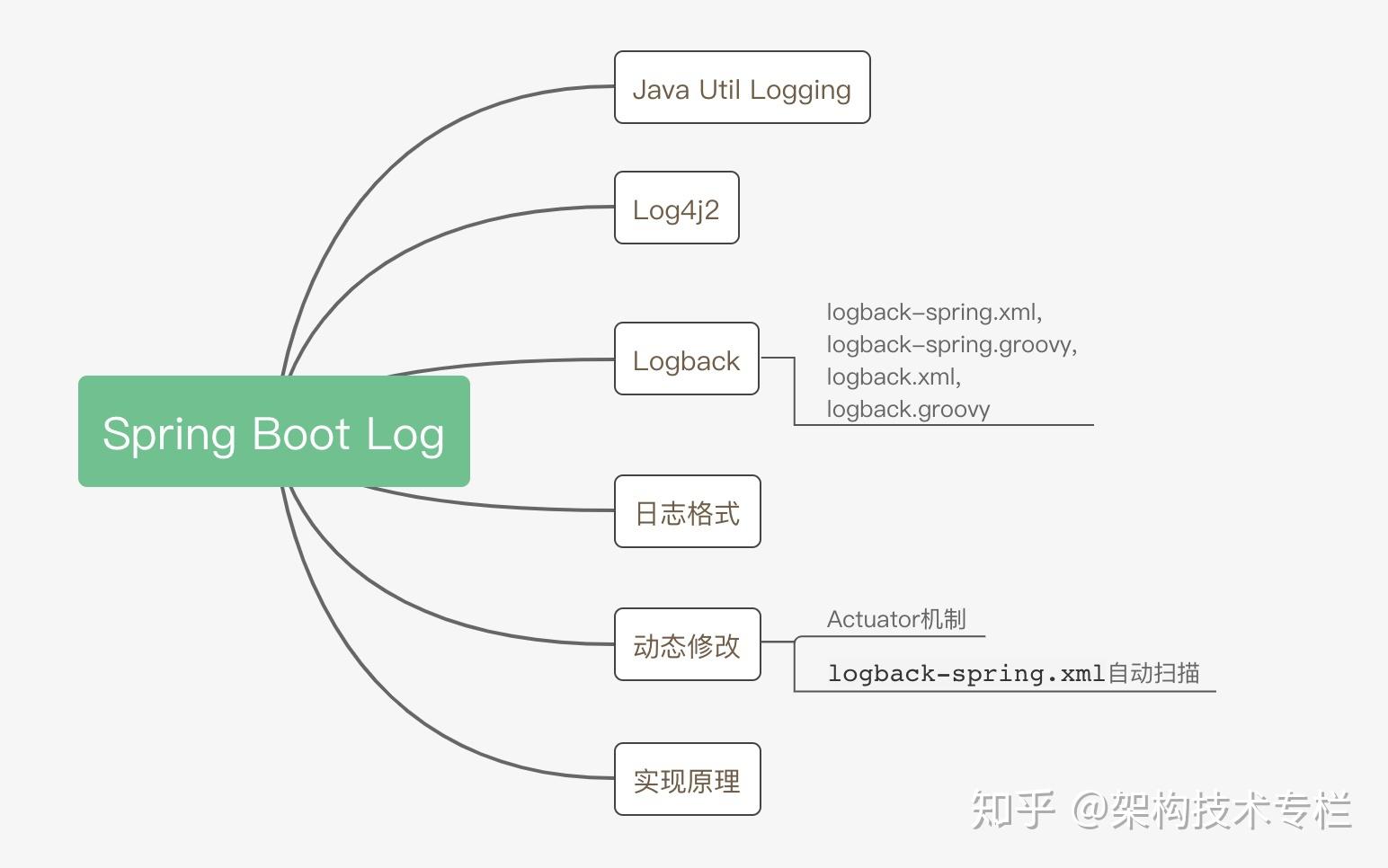 Spring Boot 系列：日志动态配置详解 - 知乎