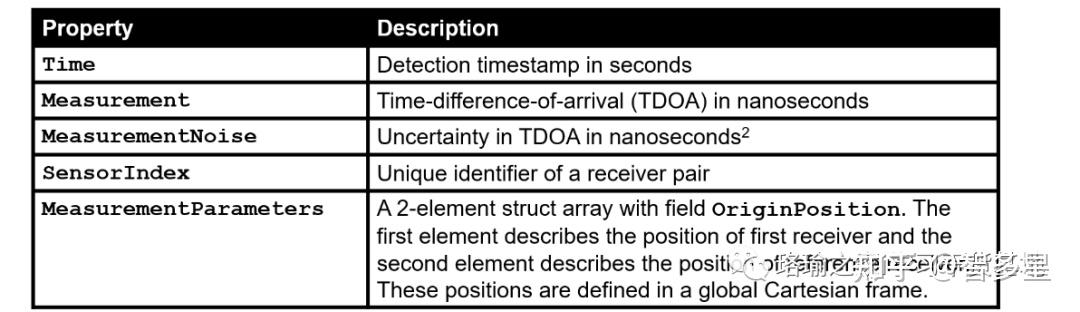 基于Matlab使用到达时差 （TDOA） 跟踪对象仿真 - 知乎