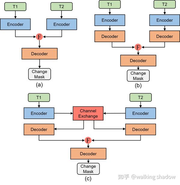 Backbone就能取得SOTA效果！变化检测中的全新通用性架构，开启场景性创新 - 知乎