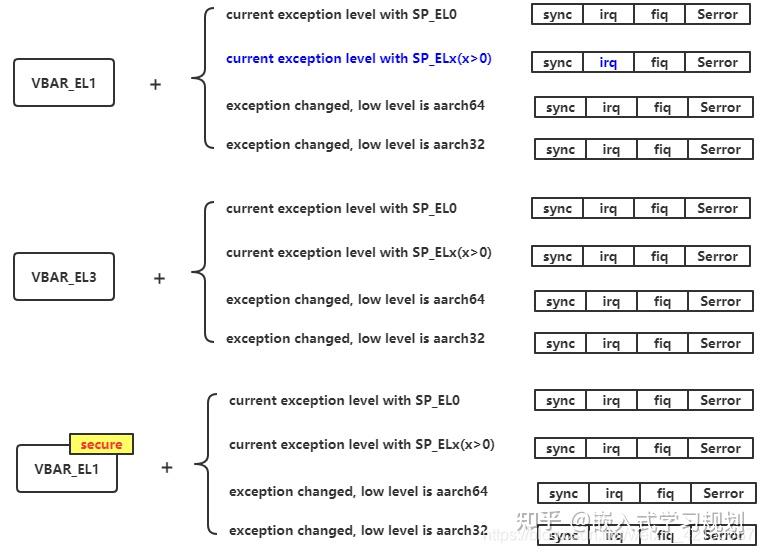 ARMV8-aarch64 异常(中断)是如何跳转到向量表的 - 知乎
