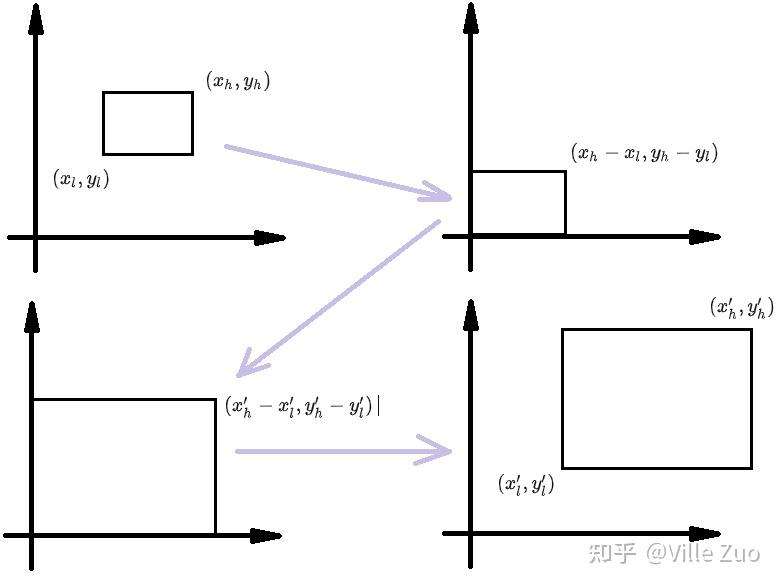 计算机图形学——2D和3D窗口转换（Windowing transformations） - 知乎
