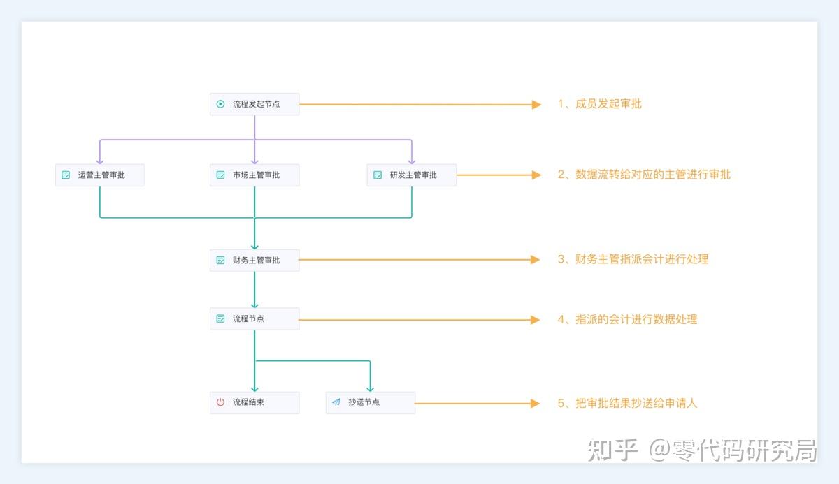 什么是OA系统？企业是怎么用OA办公系统的？ - 知乎