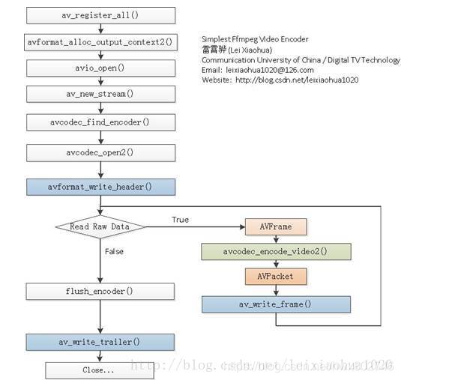 FFMPEG总结 -- 音视频编解码和转码（全） - 知乎
