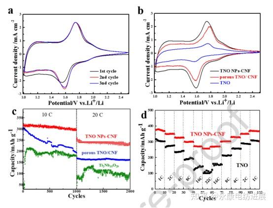 Ti2Nb10O29/碳纳米纤维核壳复合阵列的构建及其在锂离子电池中的应用 - 知乎