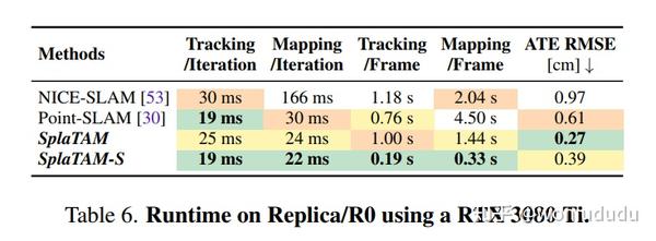 SplaTAM: Splat, Track & Map 3D Gaussians for Dense RGB-D SLAM - 知乎