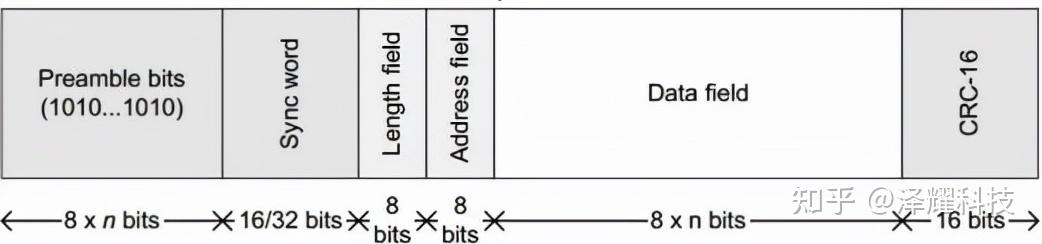 【芯选择】CC1101芯片的模块实例 - 知乎