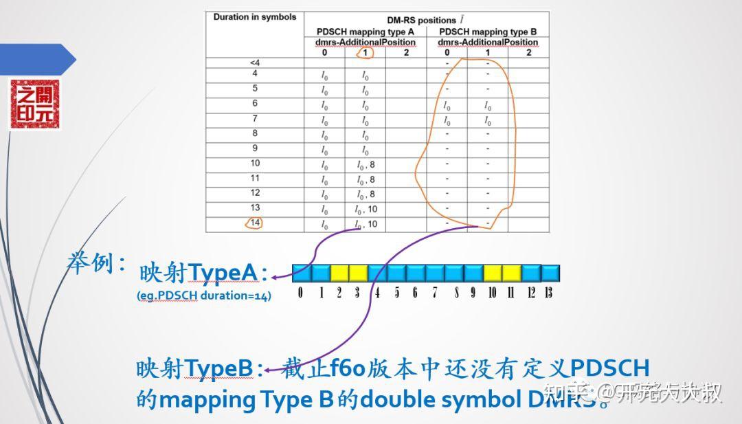 5G DMRS骨感小结（上半部分） - 知乎
