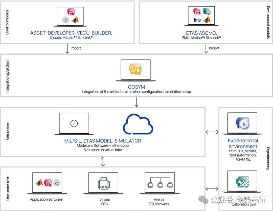 虚拟控制器（virtual ECU）到底有什么价值？ - 知乎