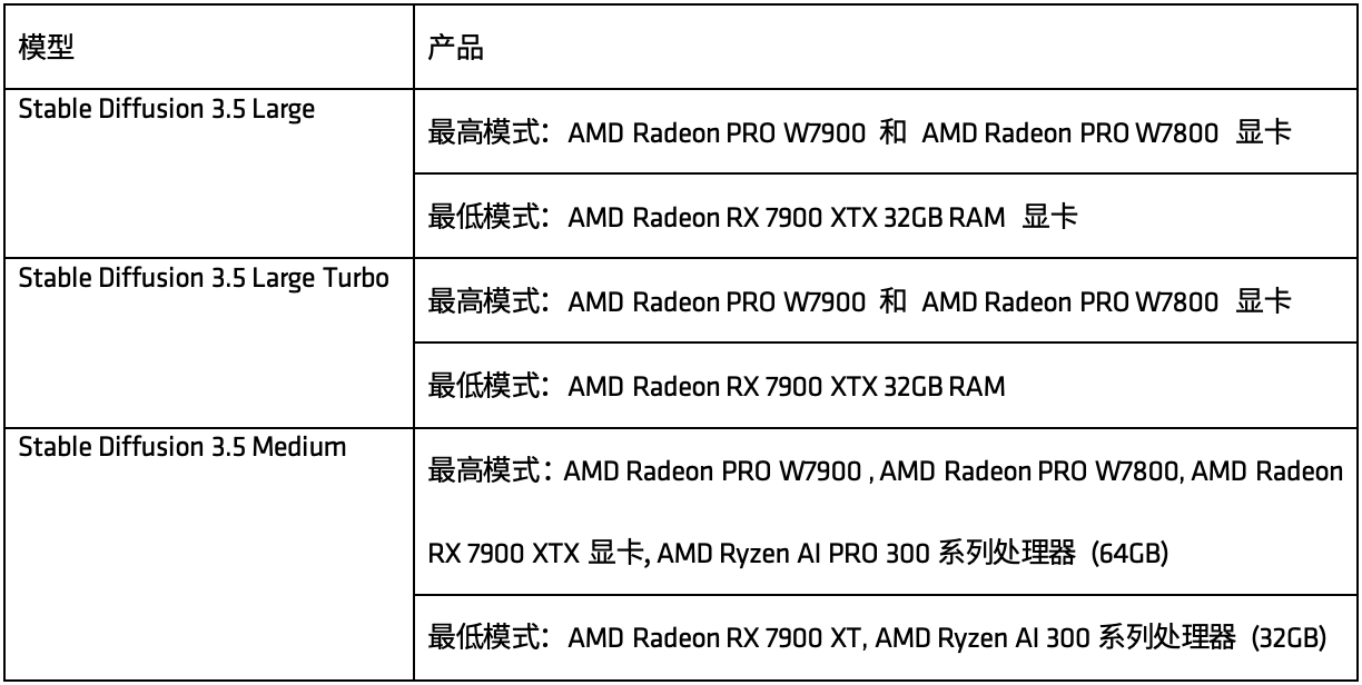 Amuse 2.2现已发布：引入了Stable Diffusion 3.5系列模型，AMD Ryzen AI图像质量获得更新 - 知乎
