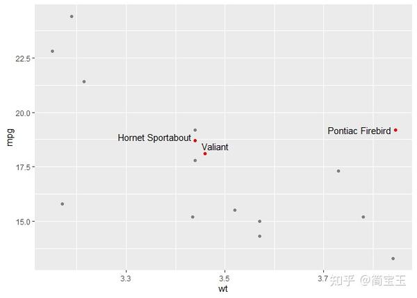 告别重叠标签！ggrepel包让图形更美观！ - 知乎
