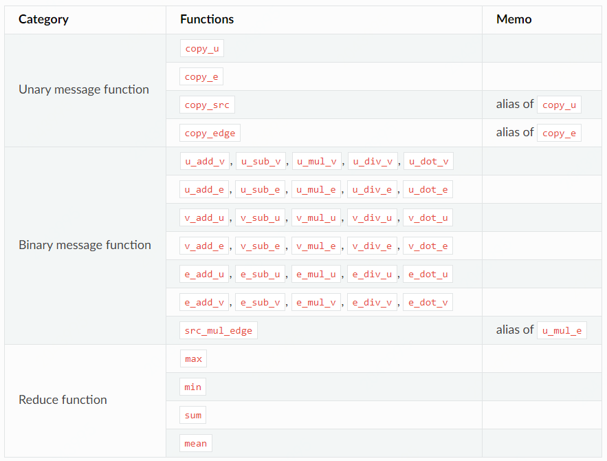 【DGL】DGL-消息传递机制 - 知乎