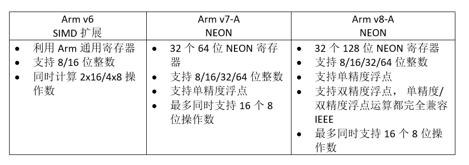 Arm NEON编程快速上手指南 - 知乎