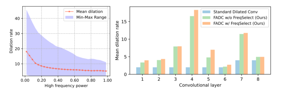 轻松涨点！频率自适应空洞卷积 | Frequency-Adaptive Dilated Convolution For Semantic Segmentation CVPR2024 ...