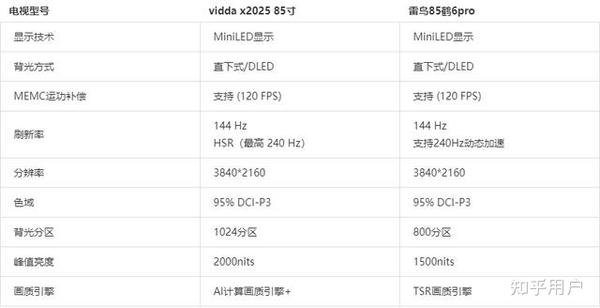 雷鸟鹤6 pro 85寸和发现Vidda x2025 85寸对比，那个比较推荐呢？