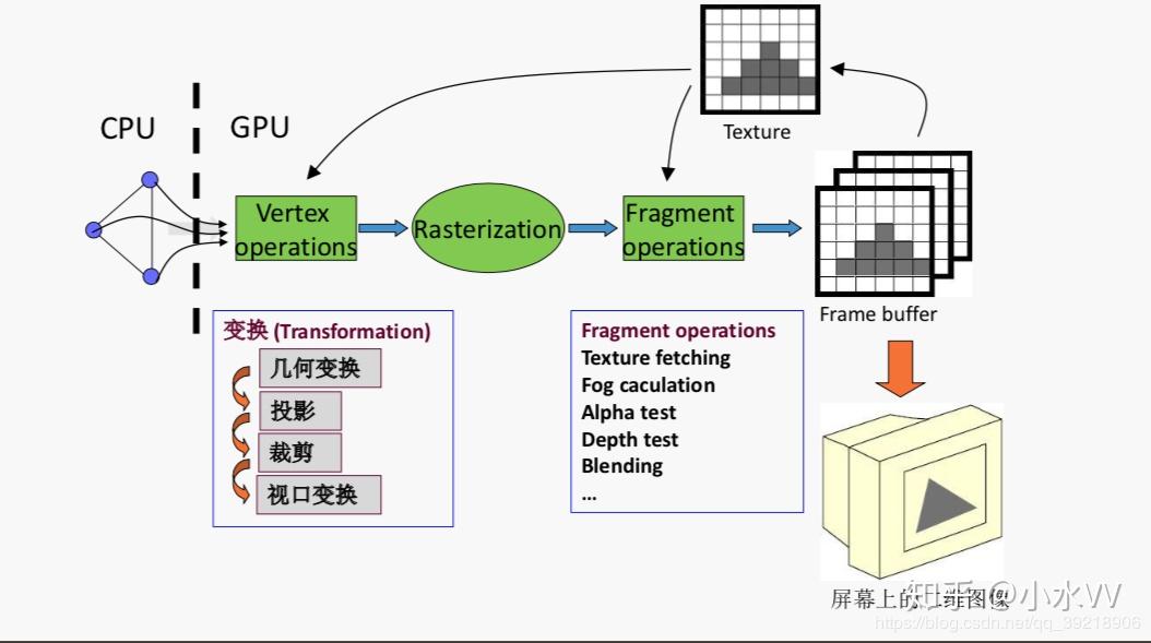 《图形编程技术学习》（九）OpenGL的功能及其两种学习路线 - 知乎