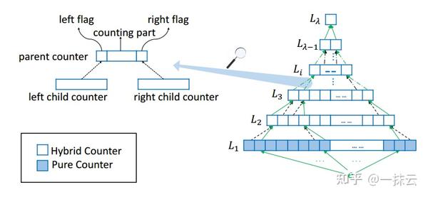 论文阅读笔记：Pyramid Sketch: a Sketch Framework for Frequency Estimation of Data Streams - 知乎