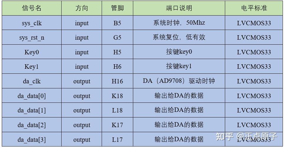 《ATK-DFPGL22G之FPGA开发指南》第三十五章 DDS信号发生器实验 - 知乎