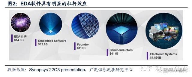 EDA行业深度研究：行业持续增长且壁垒高，机会大于挑战 - 知乎