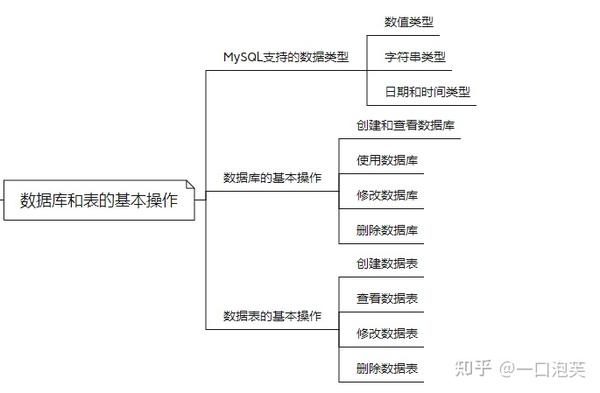Mysql数据库从入门到精通—数据库和表的基本操作—mysql支持的数据类型、数据库的基本操作、数据表的基本操作 知乎
