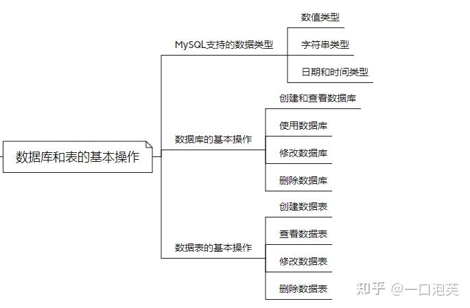 Mysql数据库从入门到精通—数据库和表的基本操作—mysql支持的数据类型、数据库的基本操作、数据表的基本操作 知乎