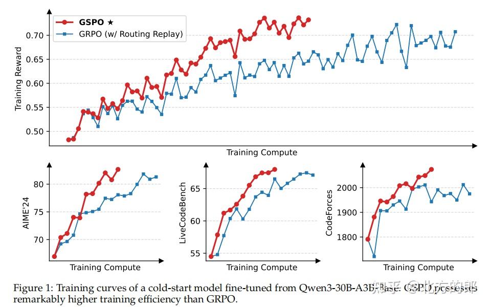 深度剖析Qwen3背后的RLHF新范式——GSPO, 解开万亿巨兽的“稳定枷锁” - 知乎